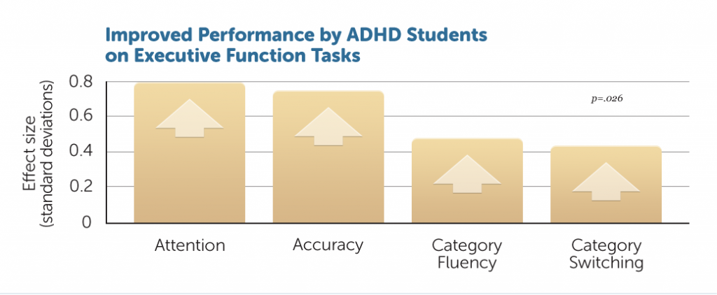 Improved Performance by ADHD Students on Executive Function Tasks ...