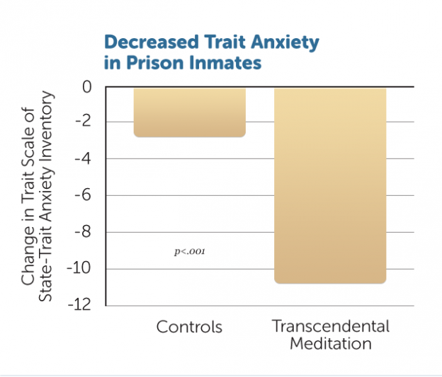 Decreased Trait Anxiety in Prison Inmates | Transcendental Meditation